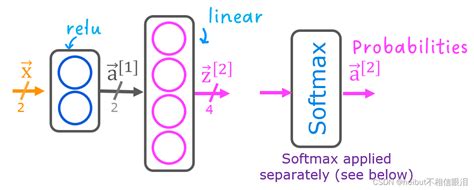 吴恩达机器学习 可选实验室：多类分类（multi Class Classification）吴恩达可选实验室 Csdn博客