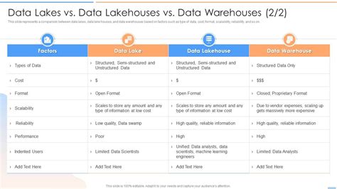 Data Lake Future Of Analytics Comparison Between Data Warehouse Data Lake And Data Lakehouse