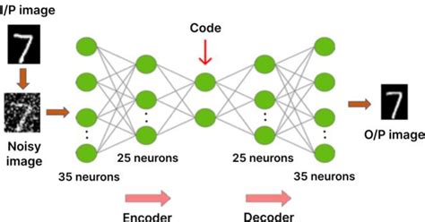Figure 1 From Experimental Comparison Of Autoencoder Variants In Content Based Image Retrieval