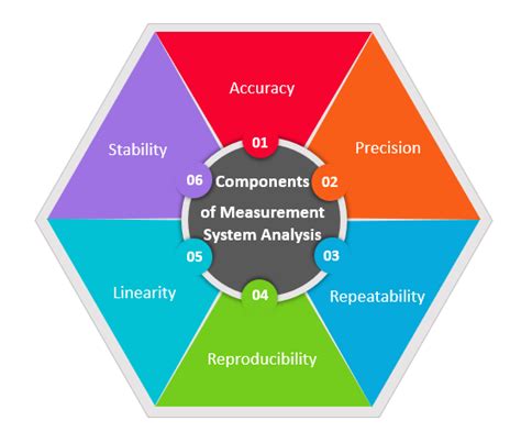 Mastering Measurement System Analysis Best Practices For Quality Cont Iso Templates And