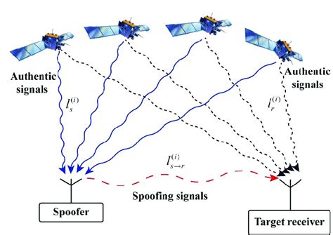 Spoofing Of The Target Receiver Download Scientific Diagram