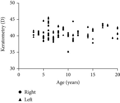 Scatterplots For Correlations Between The Age And Al A And D Corneal