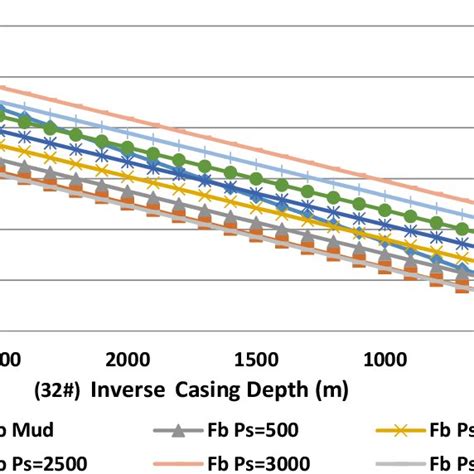 Variation Of Additional Buckling Force Compared To Casing Depth 7