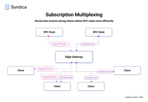 Introducing Syndica Cloud Our V Rpc Implementation