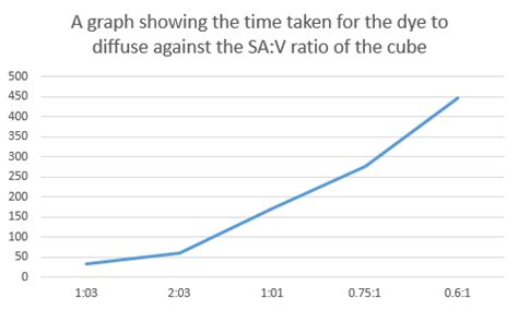 Kristian S Biology Blog Surface Area Volume Practical