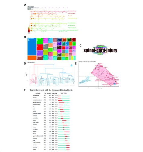 visualization of keyword analysis a timeline distribution of cluster