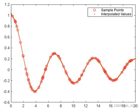 matlab中griddedinterpolant函数用法 matlab griddedinterpolant csdn博客