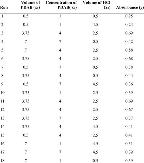 Experimental Design For Optimization And Response Download Scientific Diagram