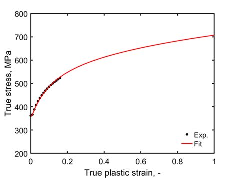 Experimental And Extrapolated Flow Curve For H340 Steel According To A