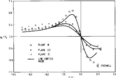 Figure 11 From Development Of The Tip Leakage Flow Downstream Of A