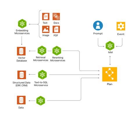 借助 Nvidia Nemo Retriever，将企业数据转换为可行见解 Nvidia 技术博客