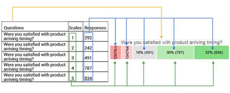 How To Present Likert Scale Data Visually