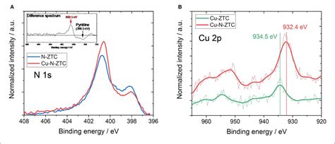 Figure 5 From An Ion Sensitive Field Effect Transistor Using Metal Coordinated Zeolite Templated