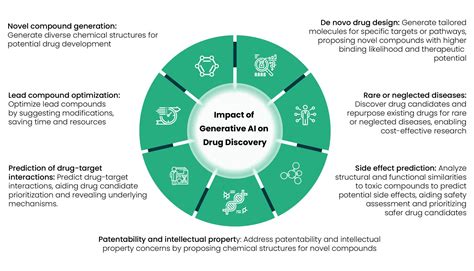 Accelerate Drug Discovery And Development With Generative Ai