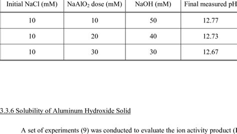 3 experimental conditions for al cl oh complexation experiments