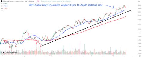 Cadence Synopsys And Ansys In Focus At Nvidia S GTC ConferenceKey Levels To Watch