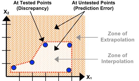 Illustration Of Discrepancy At Tested Settings Vs Prediction Error