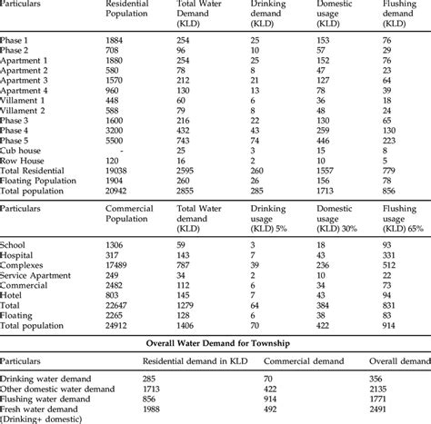 Population Forecast And Water Demand Estimation For The Township