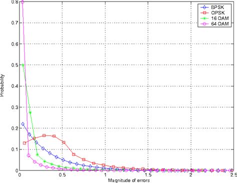 Figure 2 From An Efficient Blind Modulation Detection For Adaptive Ofdm Systems Semantic Scholar