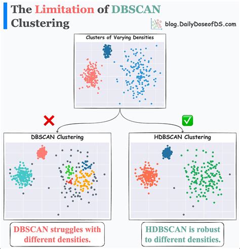 The Limitations Of Dbscan Clustering Which Many Often Overlook