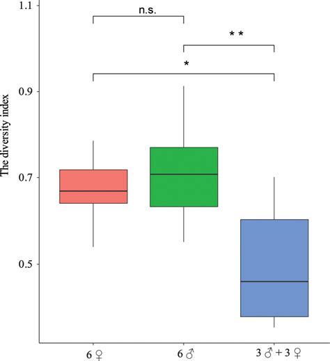 Frontiers Sex Ratio Potentially Influence The Complexity Of Social Calls In Himalayan Leaf