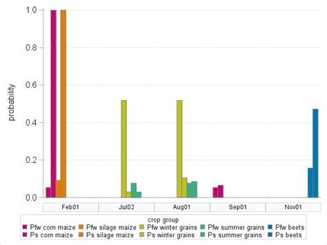 sas sgpanel vbar distinguist with fill pattern within groups of the