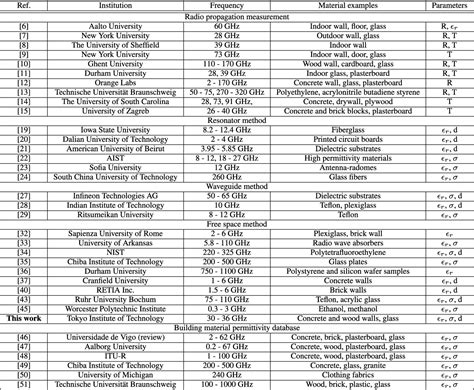 table 1 from multi layer building material modeling and parameter