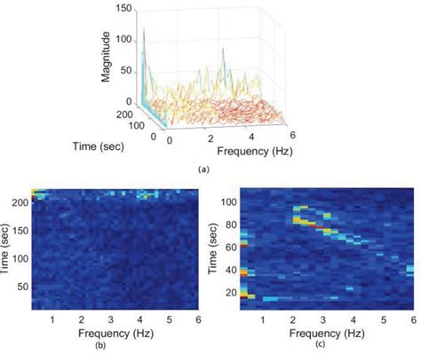 The Output Figure After Signal Processing A Is The Original Figure Download Scientific
