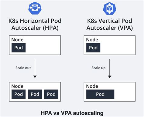 Supriya S On Linkedin Connections Kubernetes Autoscaling Devops