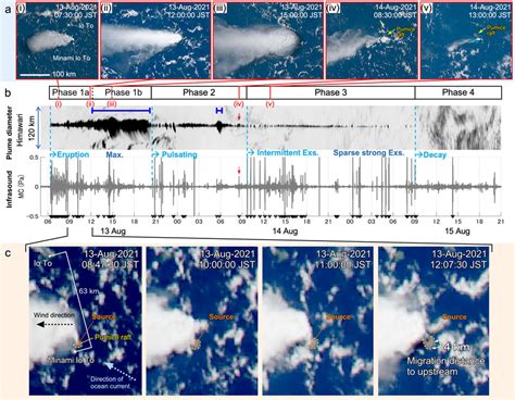 Timeseries Data From Remote Observations Of The 2021 FOB Eruption A