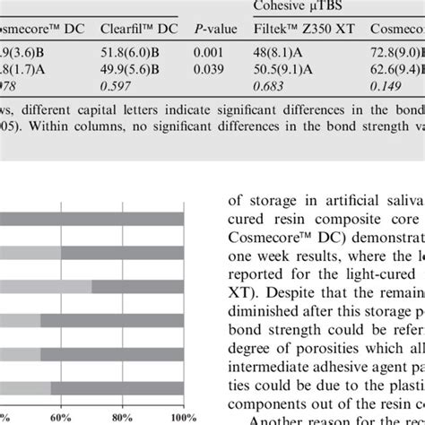 Microtensile Bond Strength Ltbs Values Mean Standard Deviation
