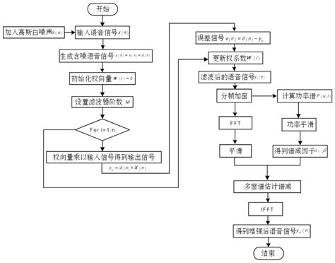 一种自适应滤波与多窗谱估计谱减联合降噪方法