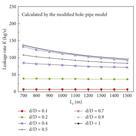 Pdf Modified Leakage Rate Calculation Models Of Natural Gas Pipelines