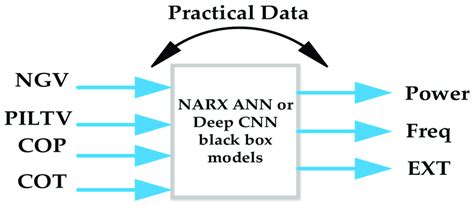 Input And Output Parameters Of The Model Developed In This Study Download Scientific Diagram