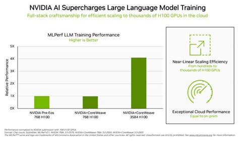 H GPUs Set Standard For Gen AI In Debut MLPerf Benchmark NVIDIA Blogs