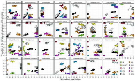 the variation for the 31 plant species in the fingerprint maps of their