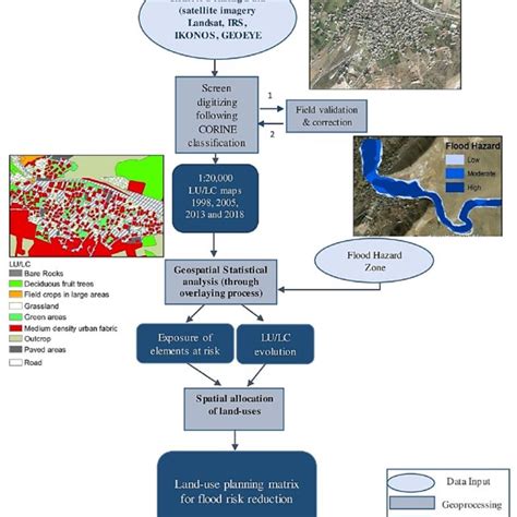 methodological workflow diagram download scientific diagram