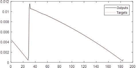 An Ensemble Approach Based On Transformation Functions For Natural Gas