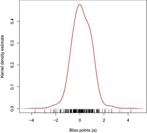 Kernel Density Estimate For Bliss Points A—gaussian Kernel With