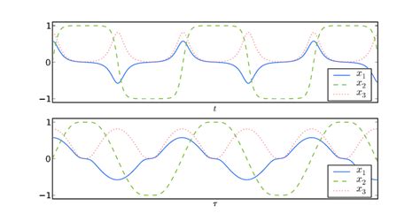 Solution Curves For The Non Adaptive Integrator Φ T And For The