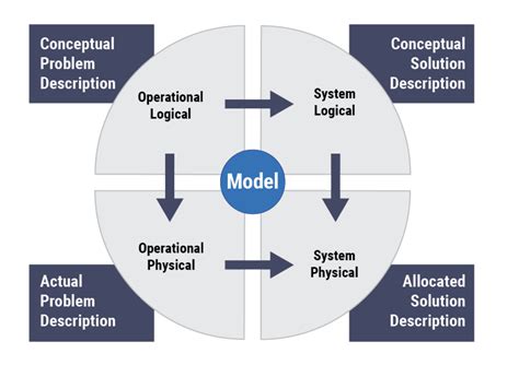 An Introduction To Mannequin Based Mostly Methods Engineering Mbse