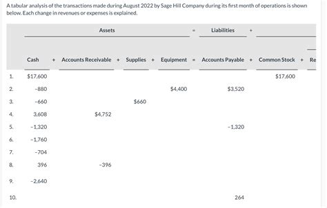 solved a tabular analysis of the transactions made during