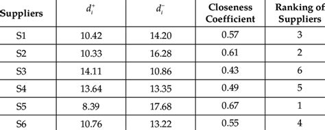 Determining Closeness Coefficient And Ranking Of Suppliers Download