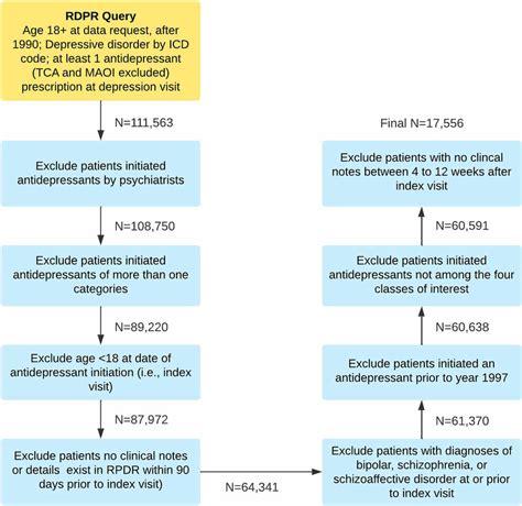 Flowchart For Sample Selection After Sequential Application Of Download Scientific Diagram
