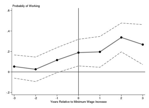 distributed lag model employment download scientific diagram