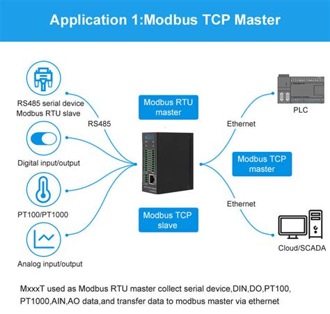Ethernet Remote Io Module