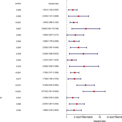 Univariate Cox Regression Download Scientific Diagram
