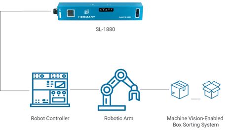 Vision Enabled Box Sortation For Smart Warehouse Management Hermary