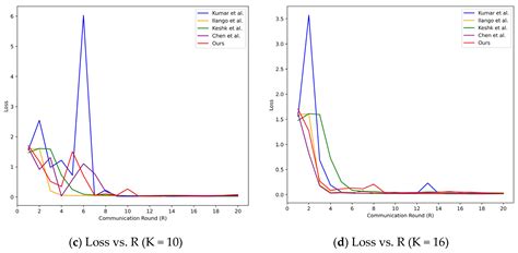 Improved Intrusion Detection Based On Hybrid Deep Learning Models And