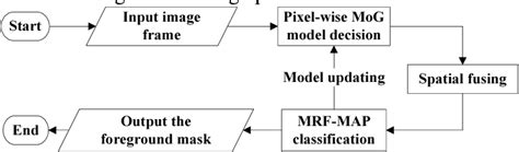 Figure 1 From Background Subtraction In Dynamic Scenes With Adaptive